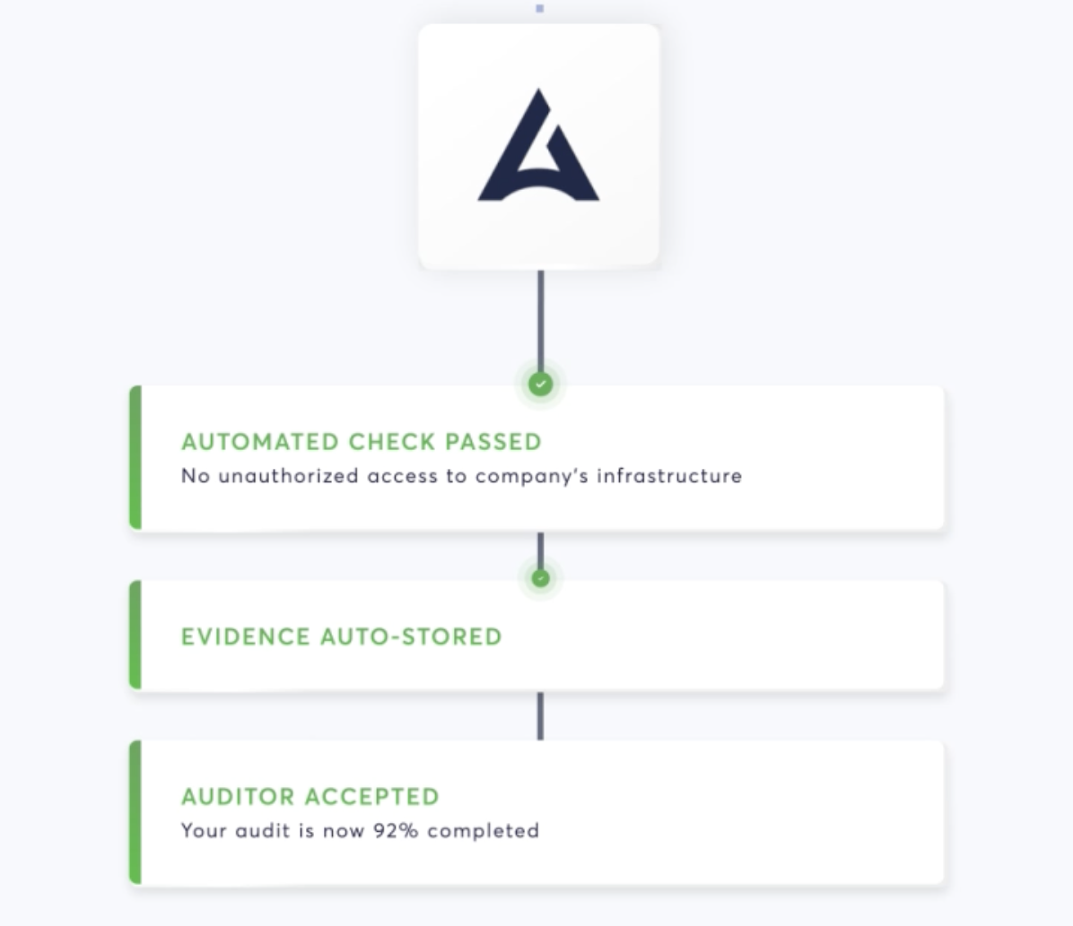 Security Compliance At Code Éxitos